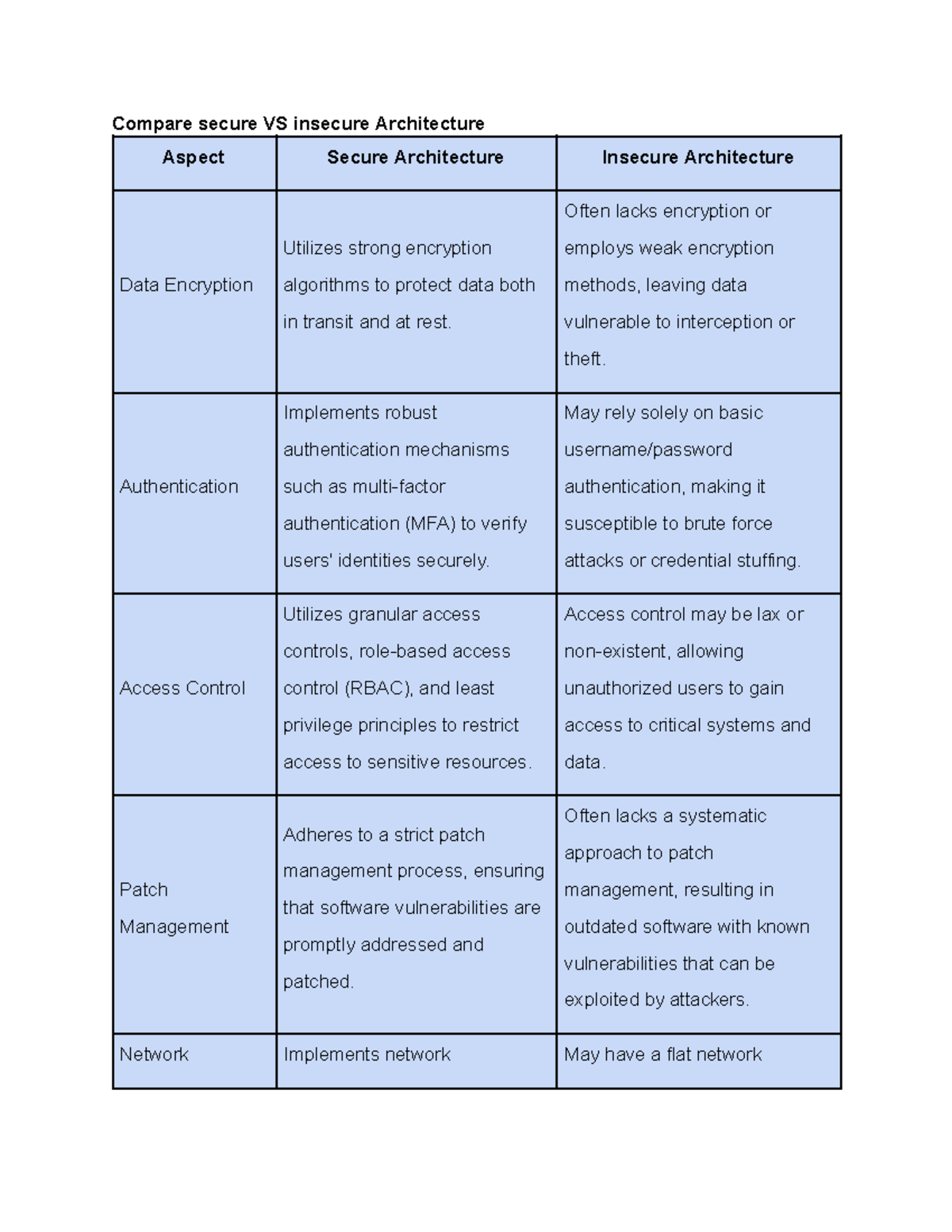Cyburr QB - question bank - Compare secure VS insecure Architecture ...