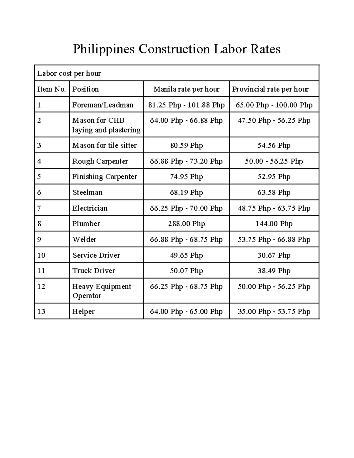 Philippines Construction Labor Rates - Position Manila rate per hour ...