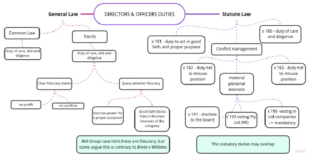 Mind Map - Corporations Law Exam Revision - LAWS2014 - Studocu