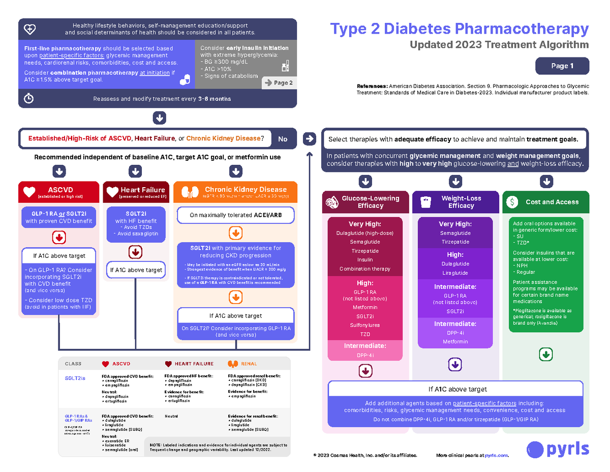 DM-2 algorithm (2023) - endocrine - Heart Failure (preserved or reduced ...