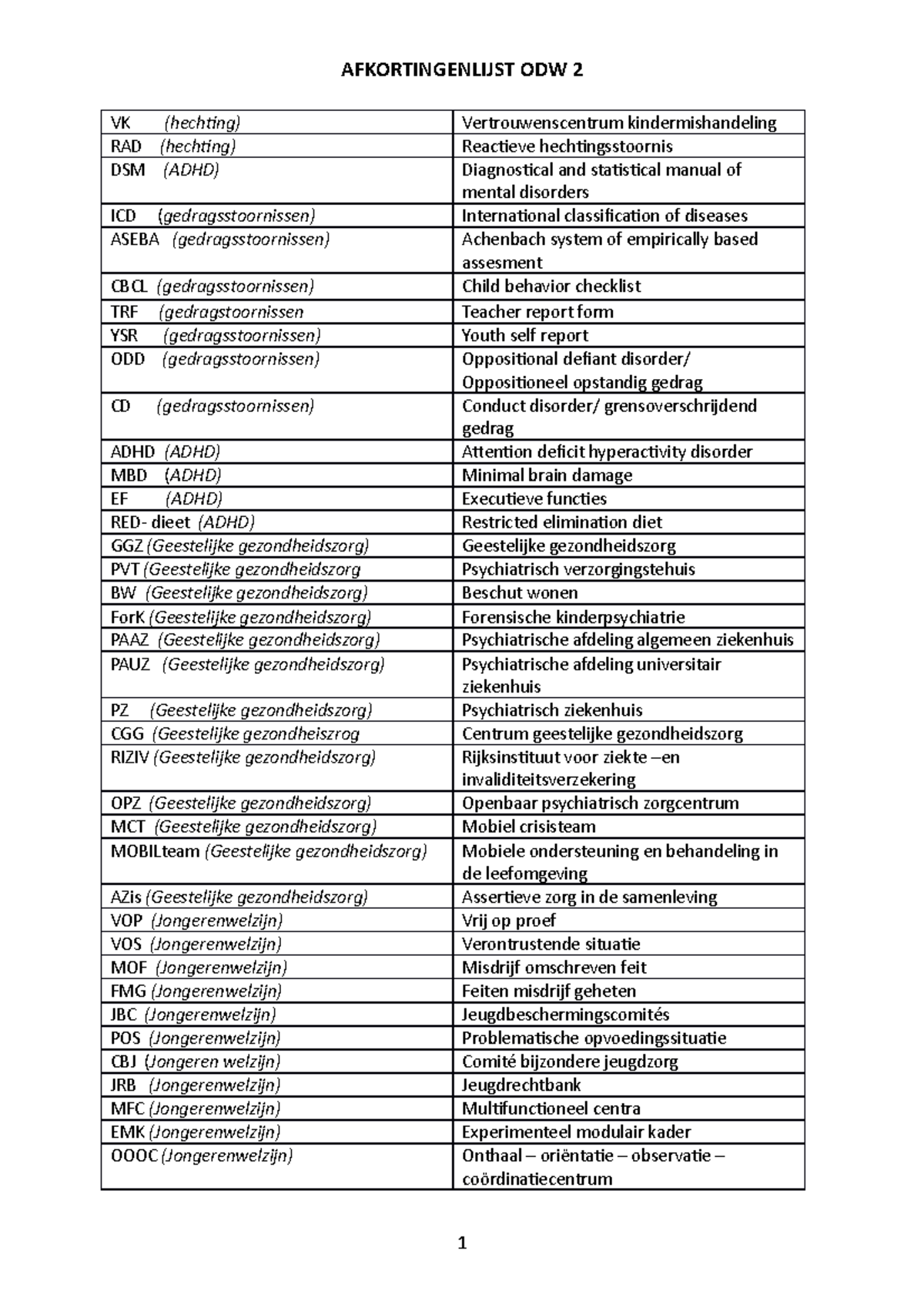 Afkortingen lijst ODW 2 - AFKORTINGENLIJST ODW 2 VK (hechting) RAD ...