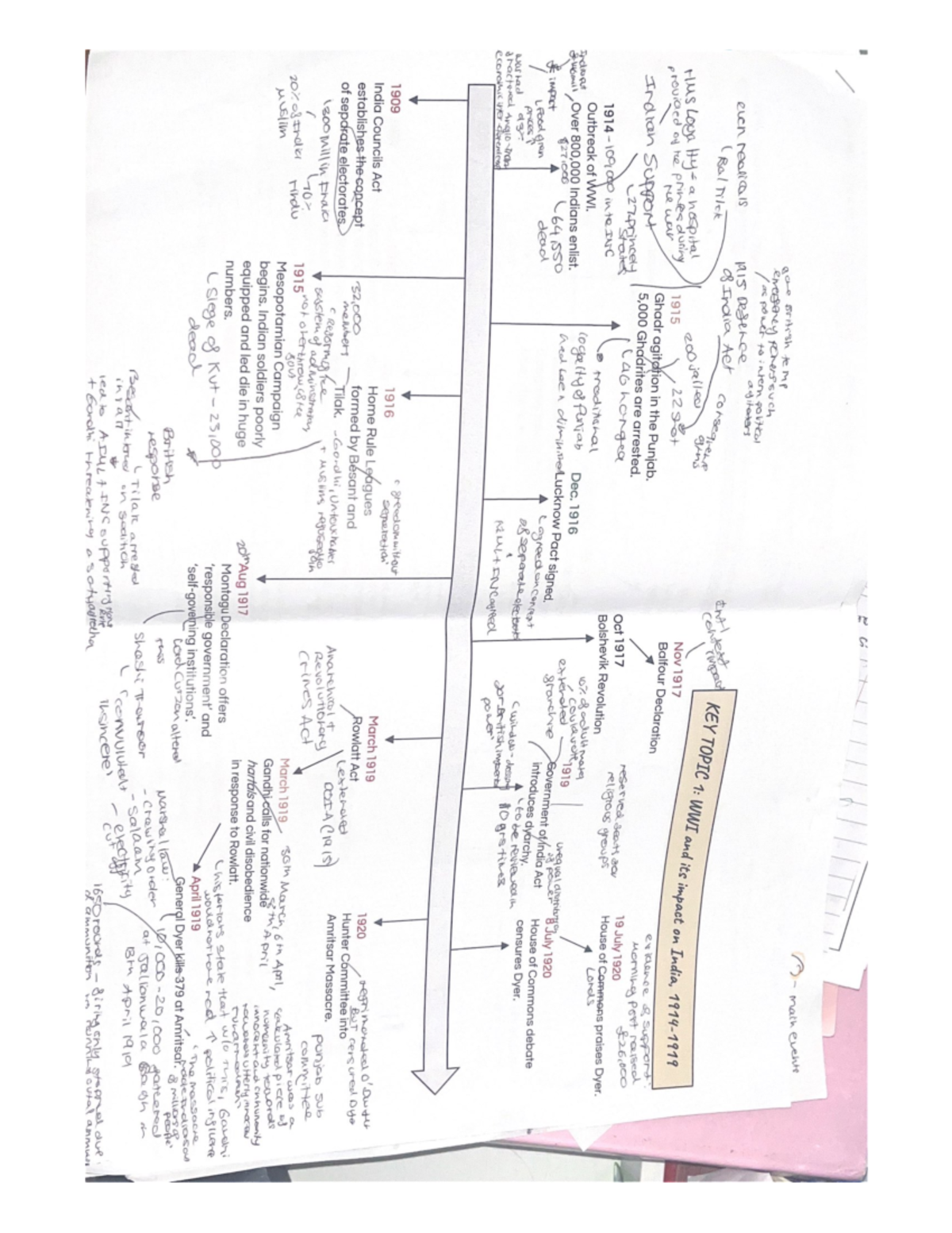 India timelines - timeline - Studocu