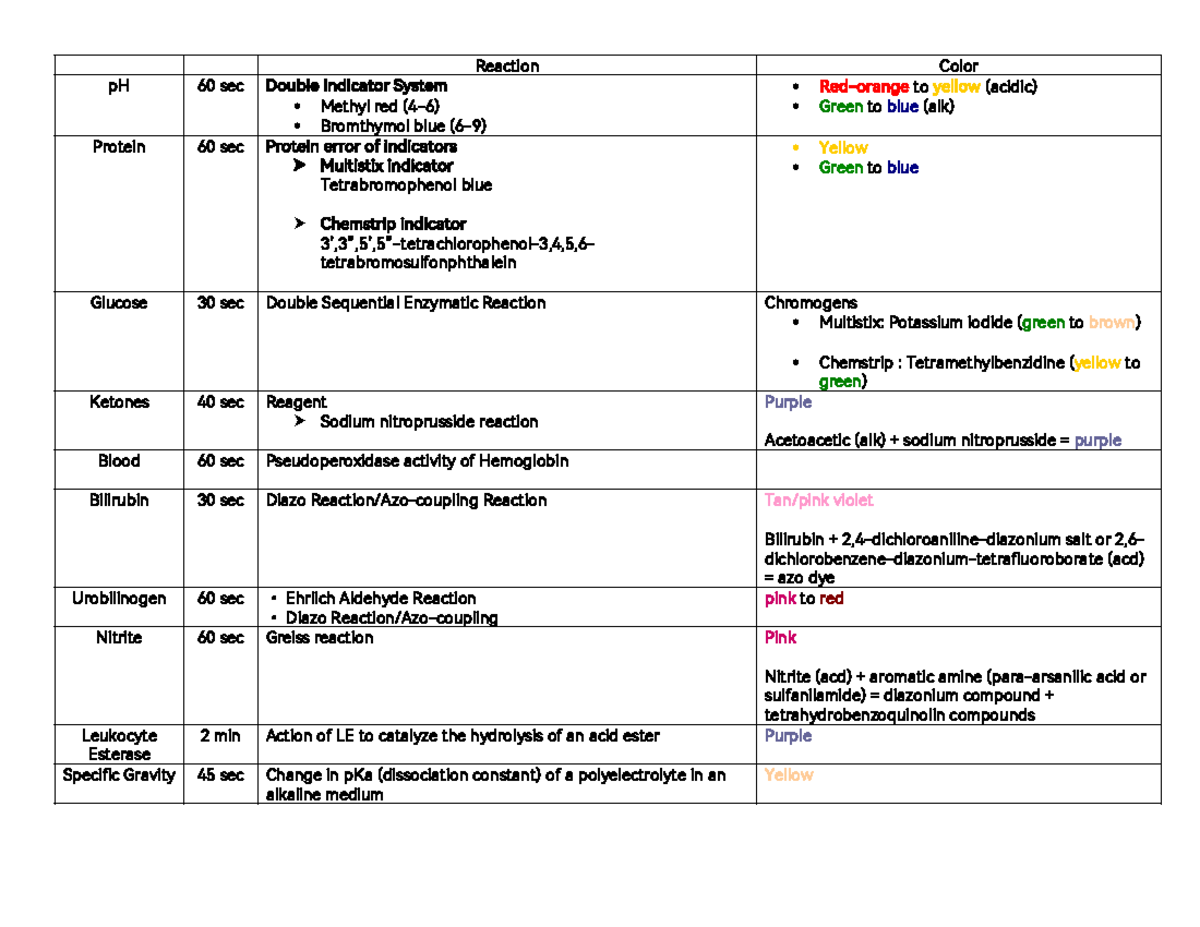 Reagent strip rxn summary - Reaction Color pH 60 sec Double Indicator ...