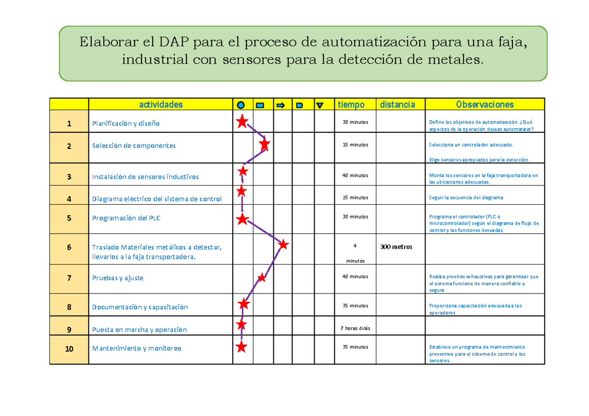 DAP -01 - Elaborar el DAP para el proceso de automatización para una ...