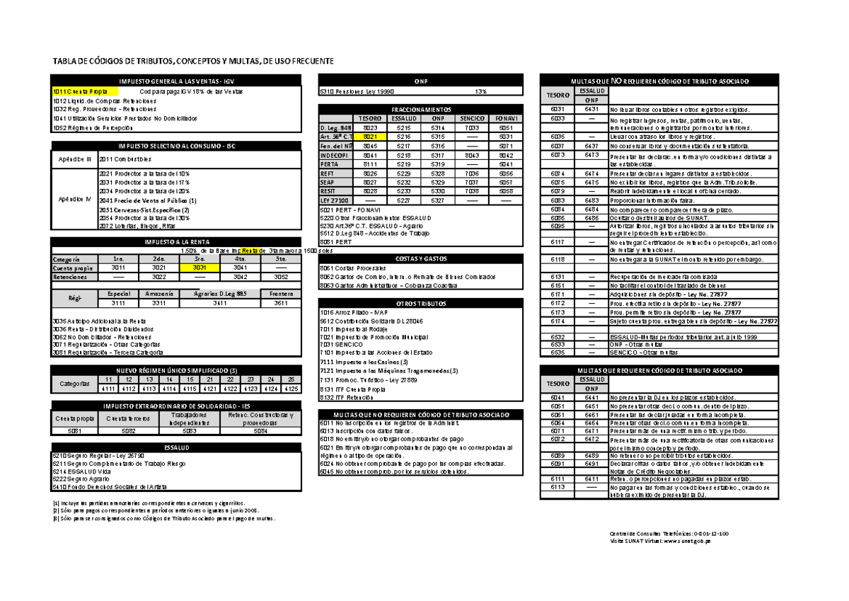 Codigos Sunat - TABLA DE CÓDIGOS DE TRIBUTOS, CONCEPTOS Y MULTAS, DE ...