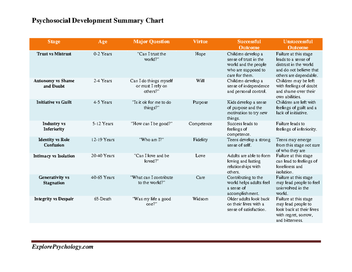 Erikson Psychosocial-Development-Summary-Chart - Psychosocial ...