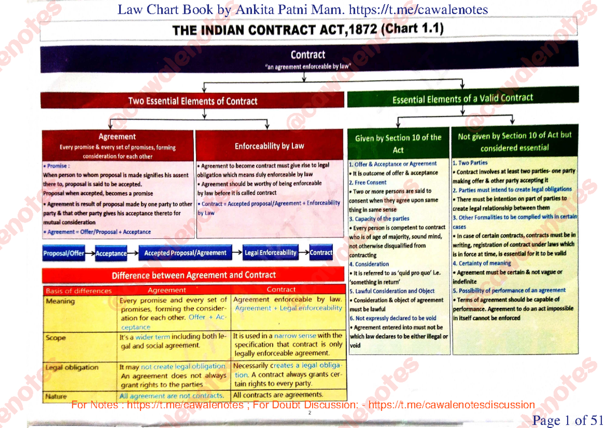 Business Laws Chart Book by Ankita Patni Mam - THE INDIAN CONTRACT ACT ...