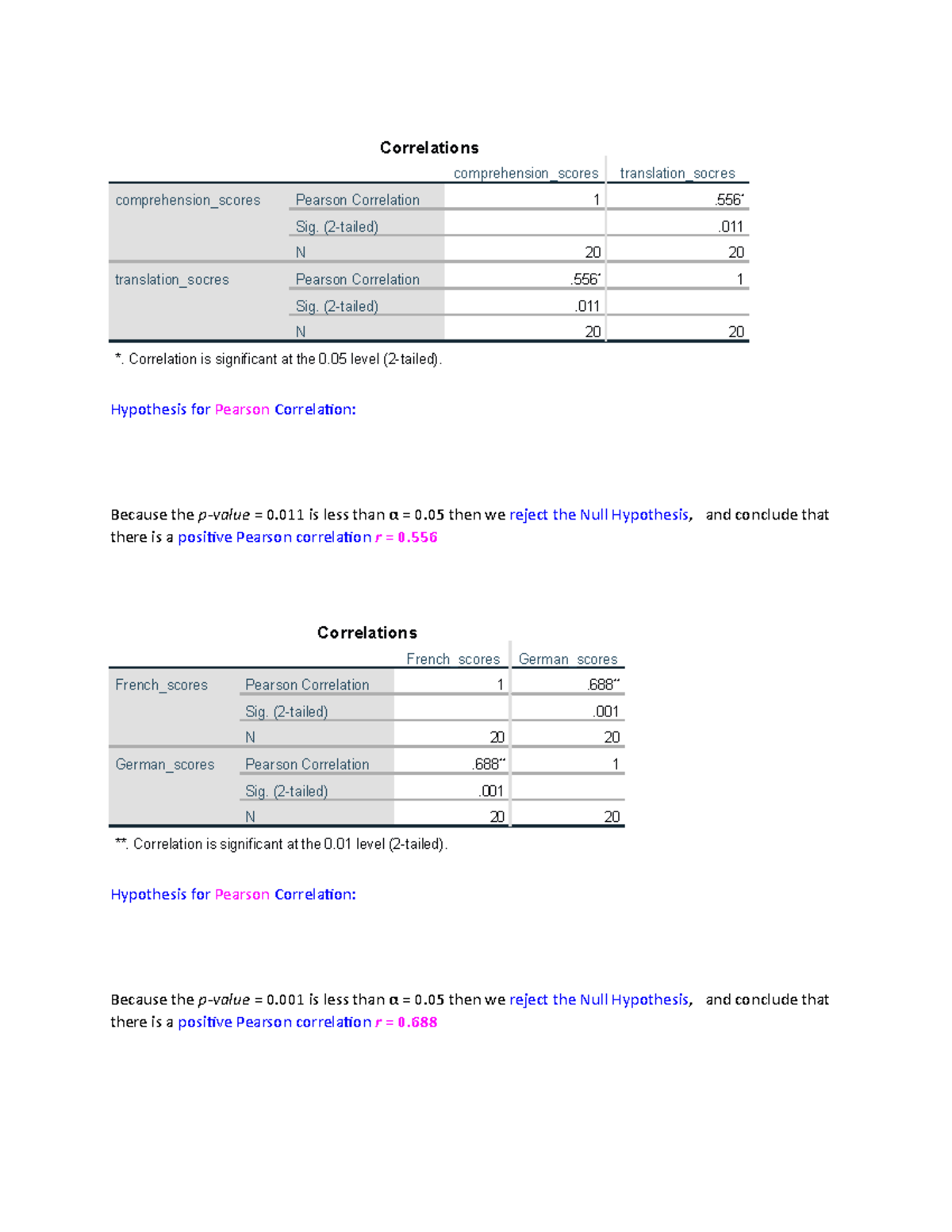 Correlations Nonparametric etc - Correlations comprehension_scores ...