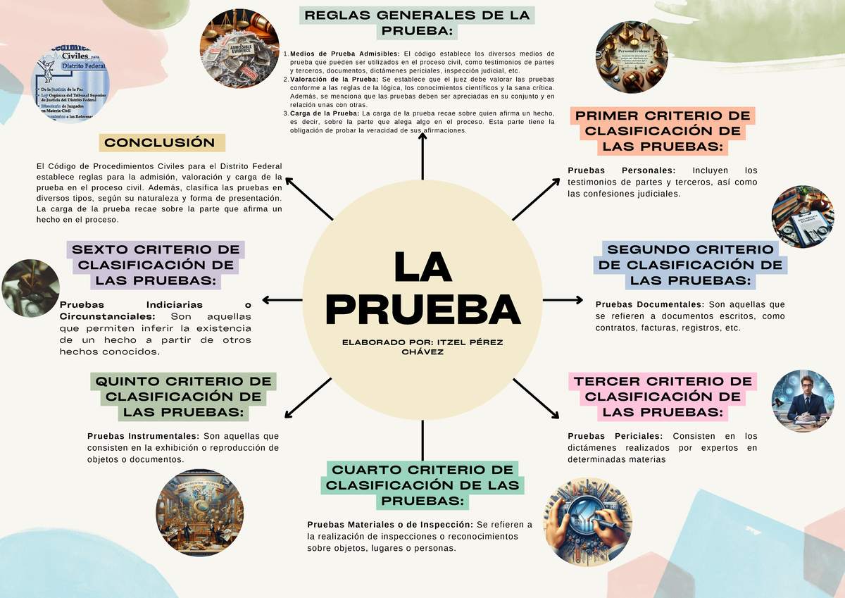 La Prueba Mapa Mental - REGLAS GENERALES DE LA PRUEBA: Medios de Prueba Admisibles: El código ...
