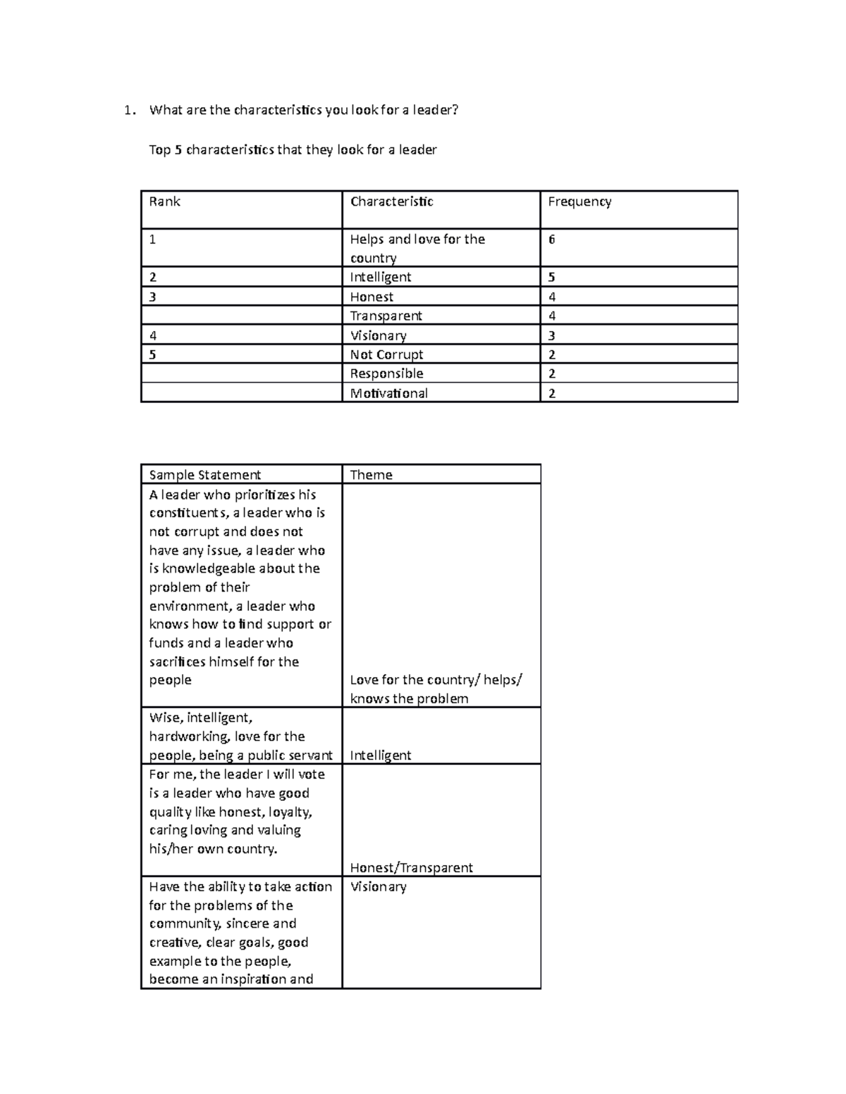 Chlea - Statistics - What are the characteristics you look for a leader ...