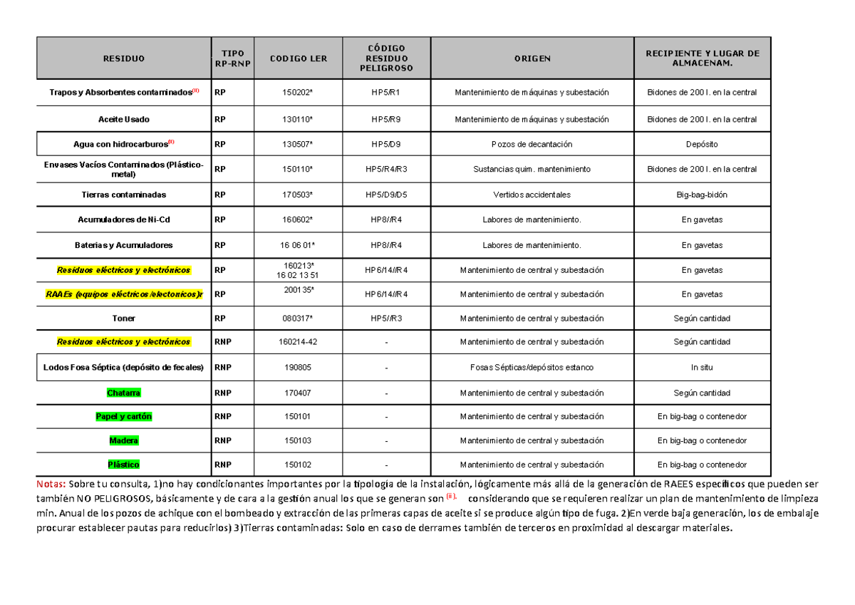 Residuos H x Bom - RESIDUO TIPO CODIGO LER CÓDIGO RESIDUO PELIGROSO RP ...