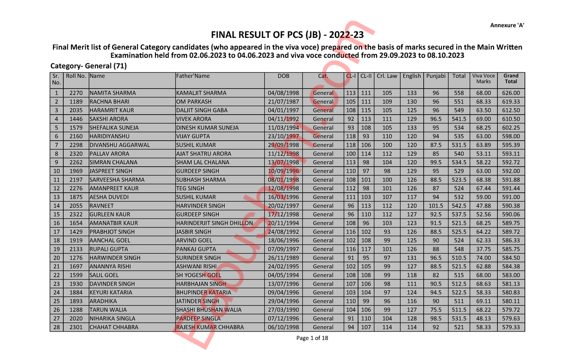 Pcsjb vivo 11102023 6c63a - Category- General (71) Roll No. Name Father ...