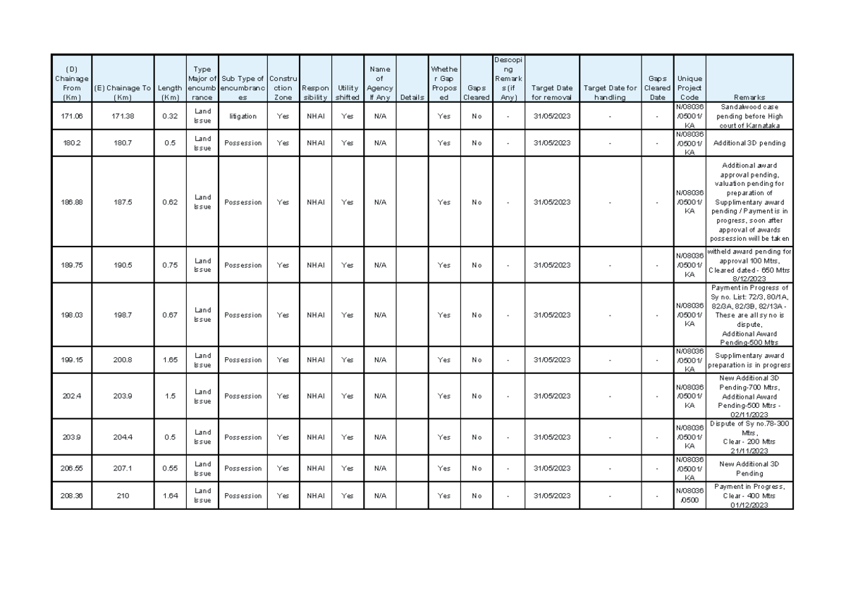 12122023 pdf - Good information - (D) Chainage From (Km) (E) Chainage ...
