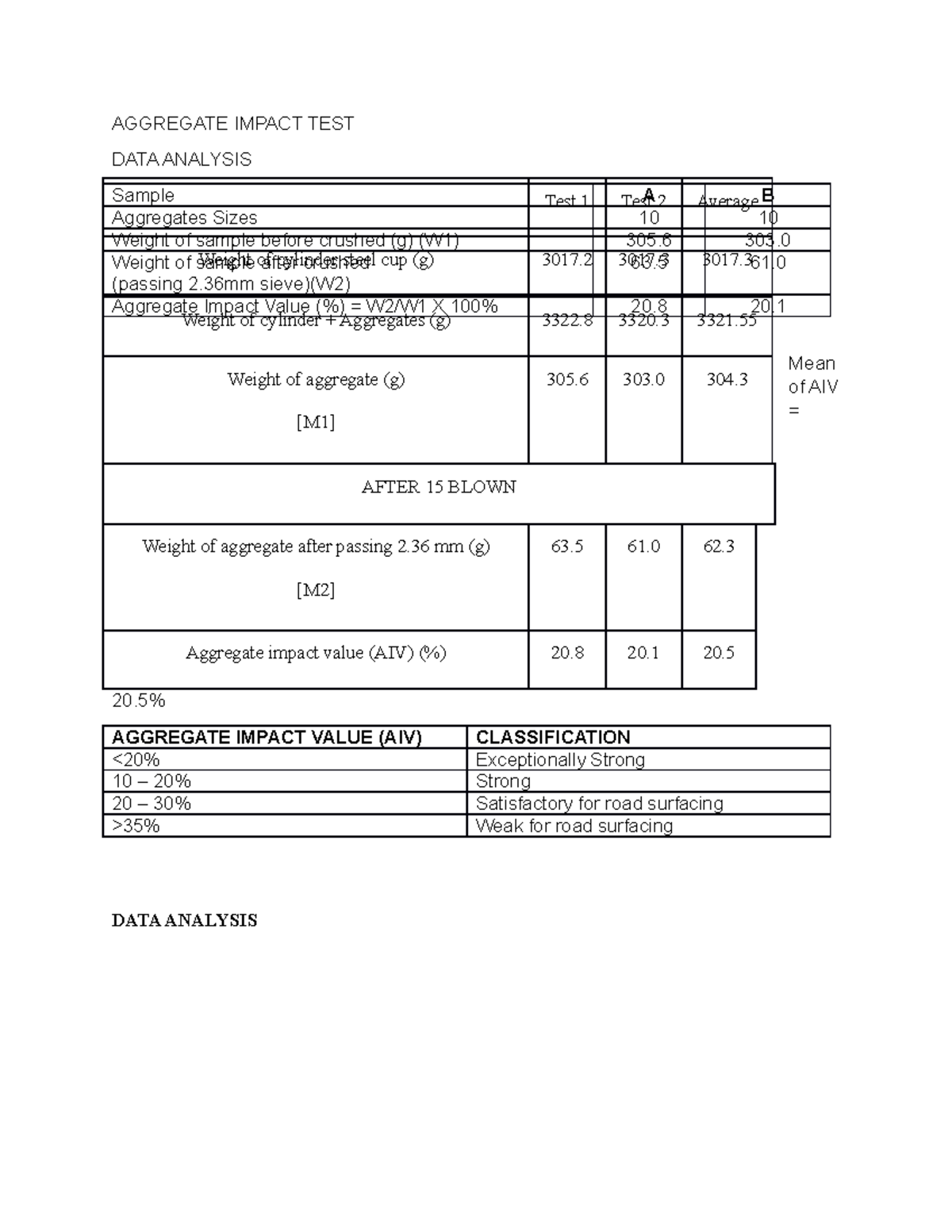 Aggregate Impact TEST DATA and analysis - AGGREGATE IMPACT TEST DATA ...