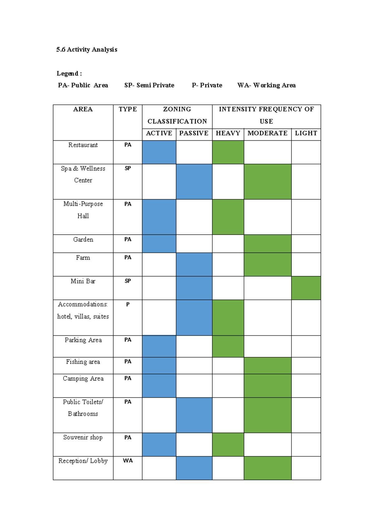 Act. analysis - 5 Activity Analysis Legend : PA- Public Area SP- Semi ...