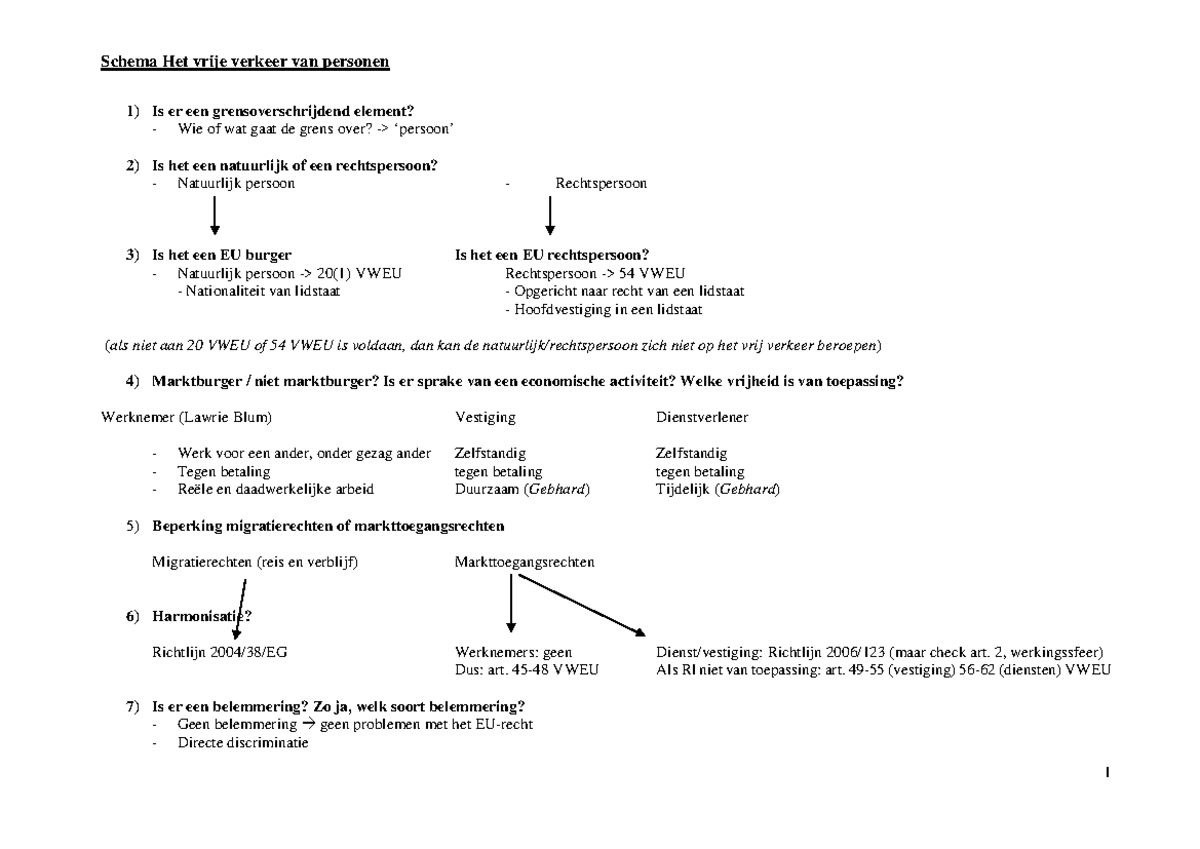 Schema vrij verkeer van personen - Inleiding Internationaal en Europees ...