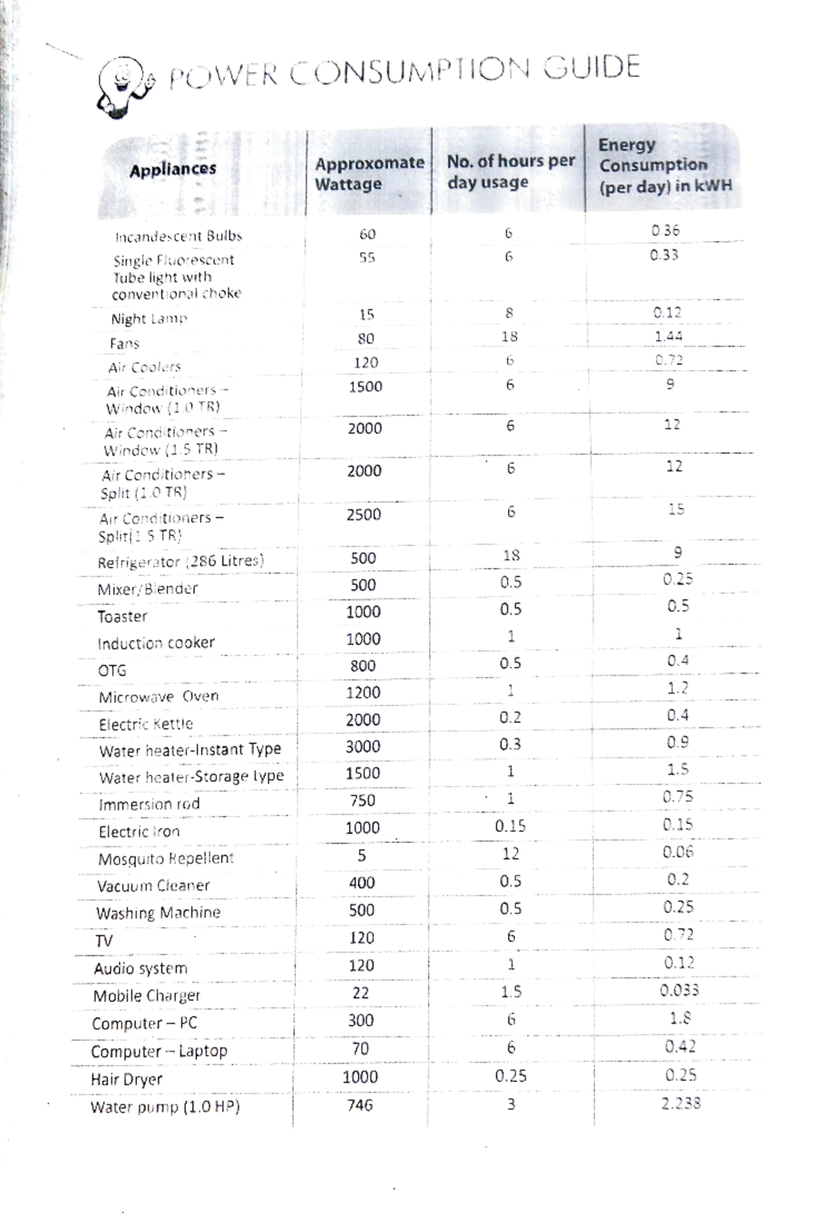 M-5 electrical - $ POWER CONSUMPTIONGUIDE Appliances Incandecent Bulbs ...