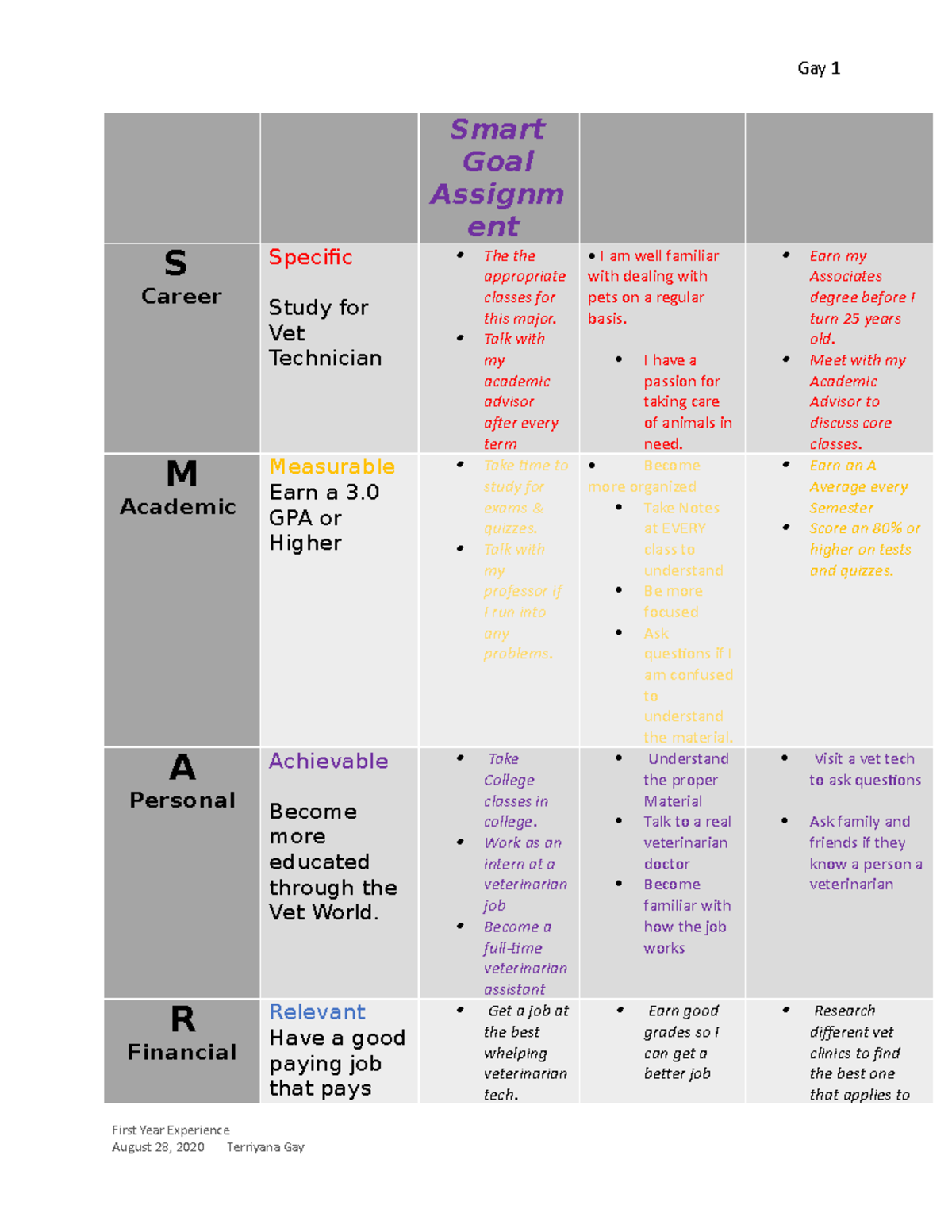 Smart Goal Assignment copy - Gay 1 Smart Goal Assignm ent S Career ...
