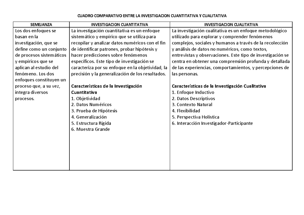 Cuadro Comparativo Entre LA Investigacion Cuantitativa Y Cualitativa - CUADRO COMPARATIVO ENTRE ...