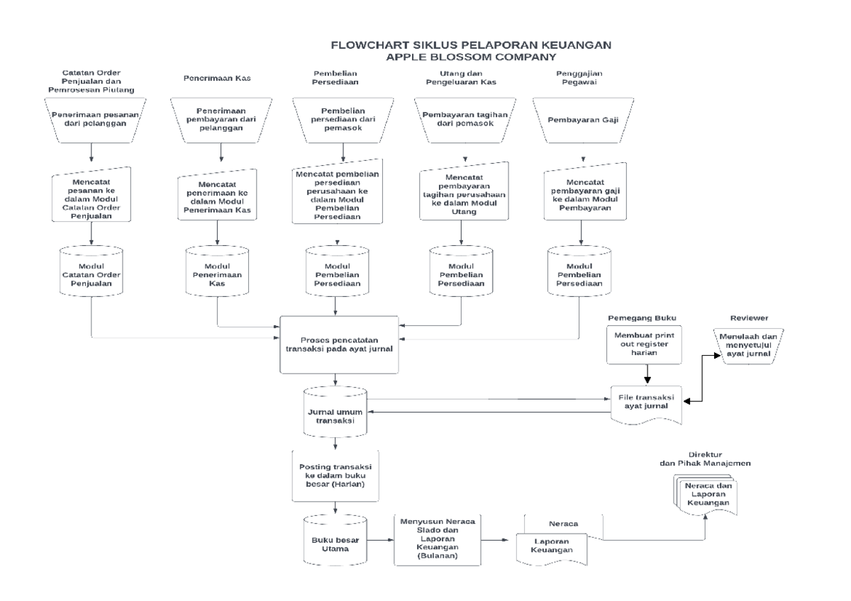 Flowchart siklus keseluruhan fixx - Hukum perusahaan - Studocu
