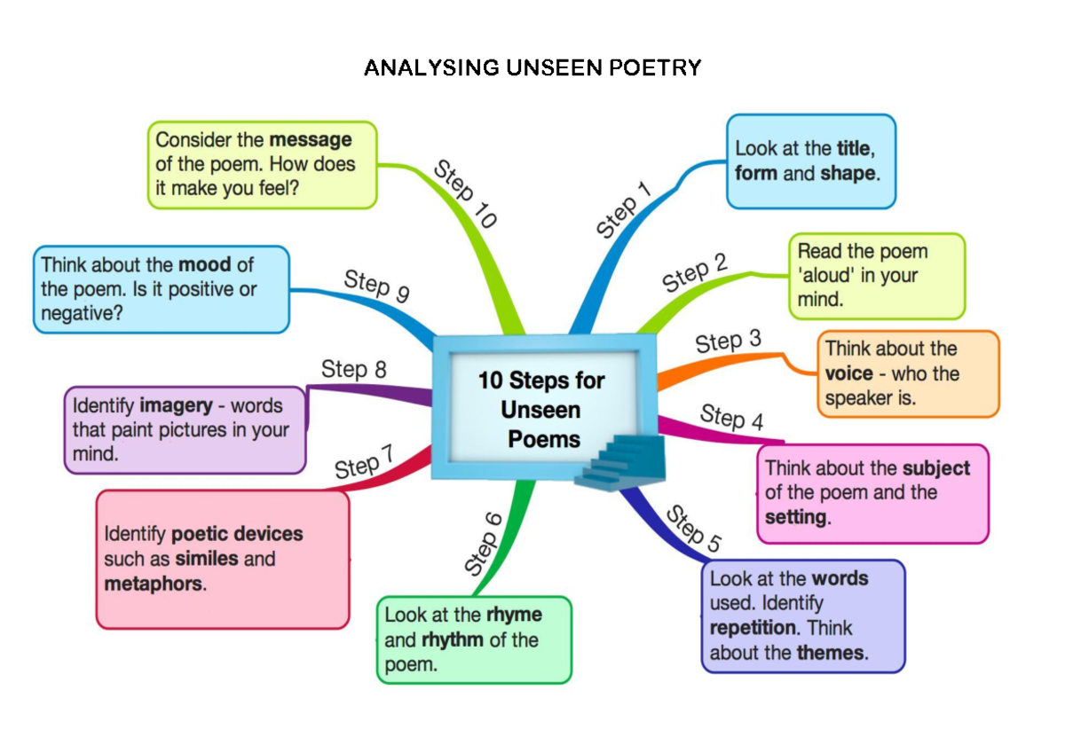 Analysing Unseen Poem - Yes - ANALYSING UNSEEN POETRY Step 1 Look at ...