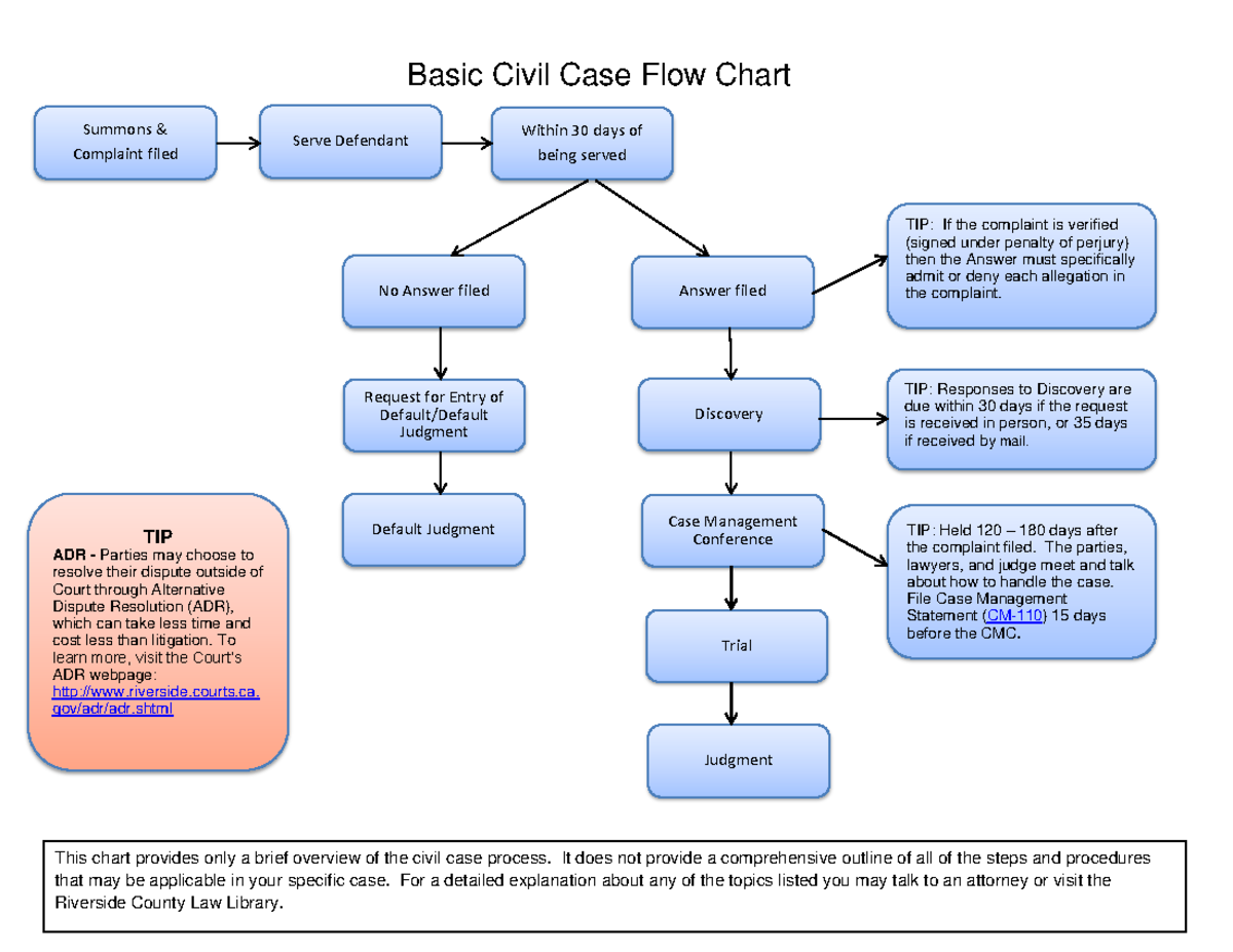Civ basic flowchart - 4th year - Basic Civil Case Flow Chart Within 30 days of being served ...