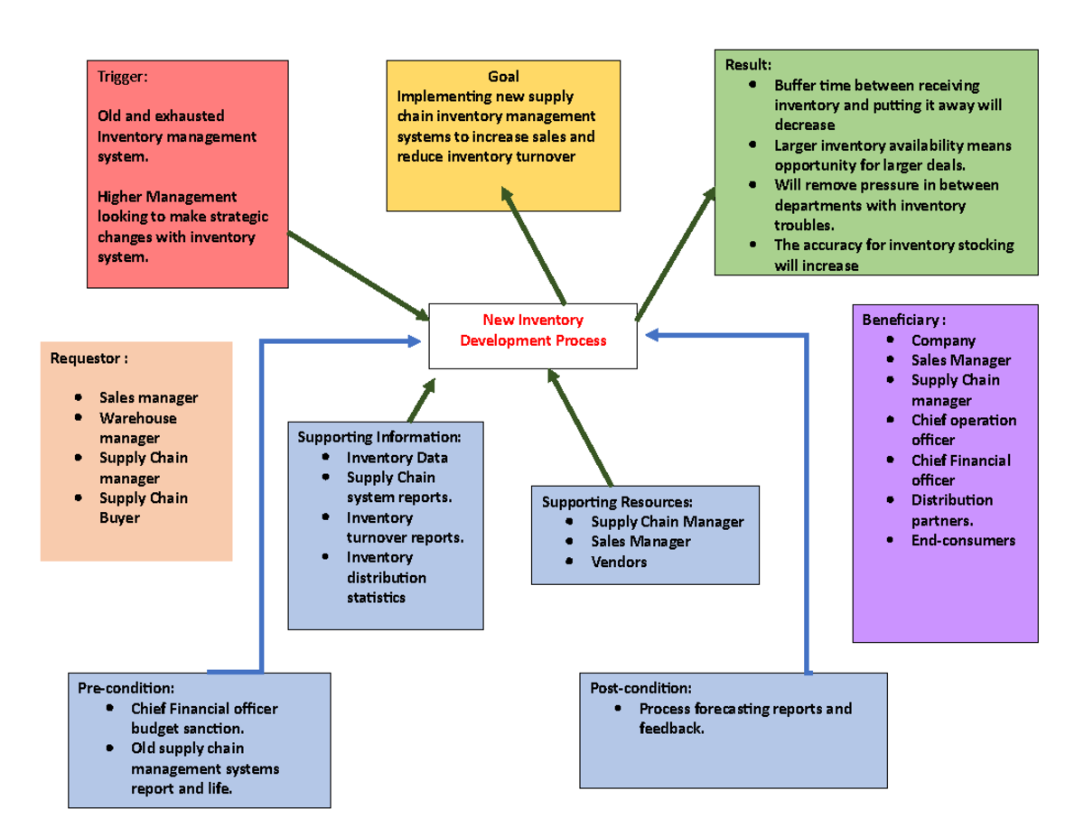Problem Domain diagram - Trigger: Old and exhausted Inventory ...