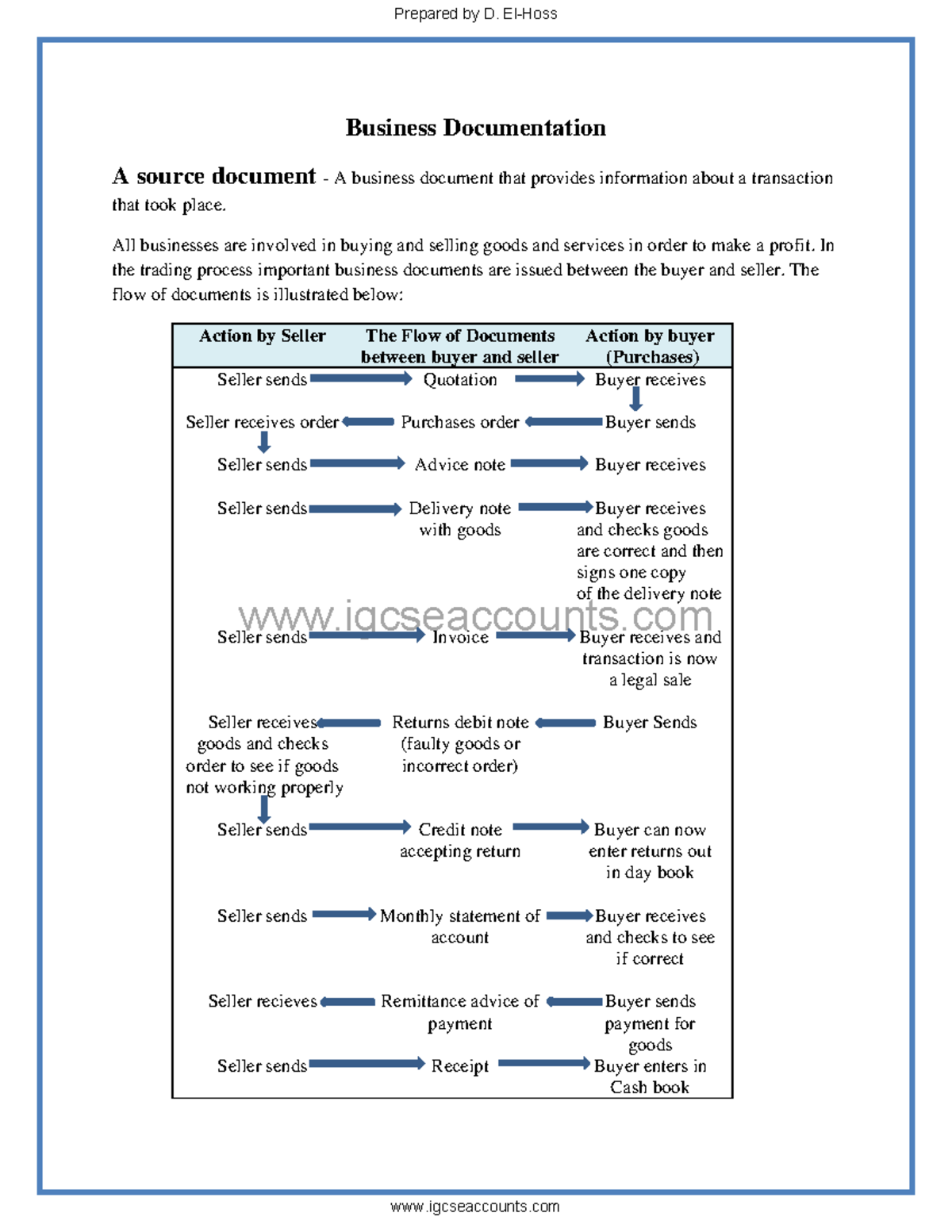 Business documentation - igcseaccounts Business Documentation A source ...