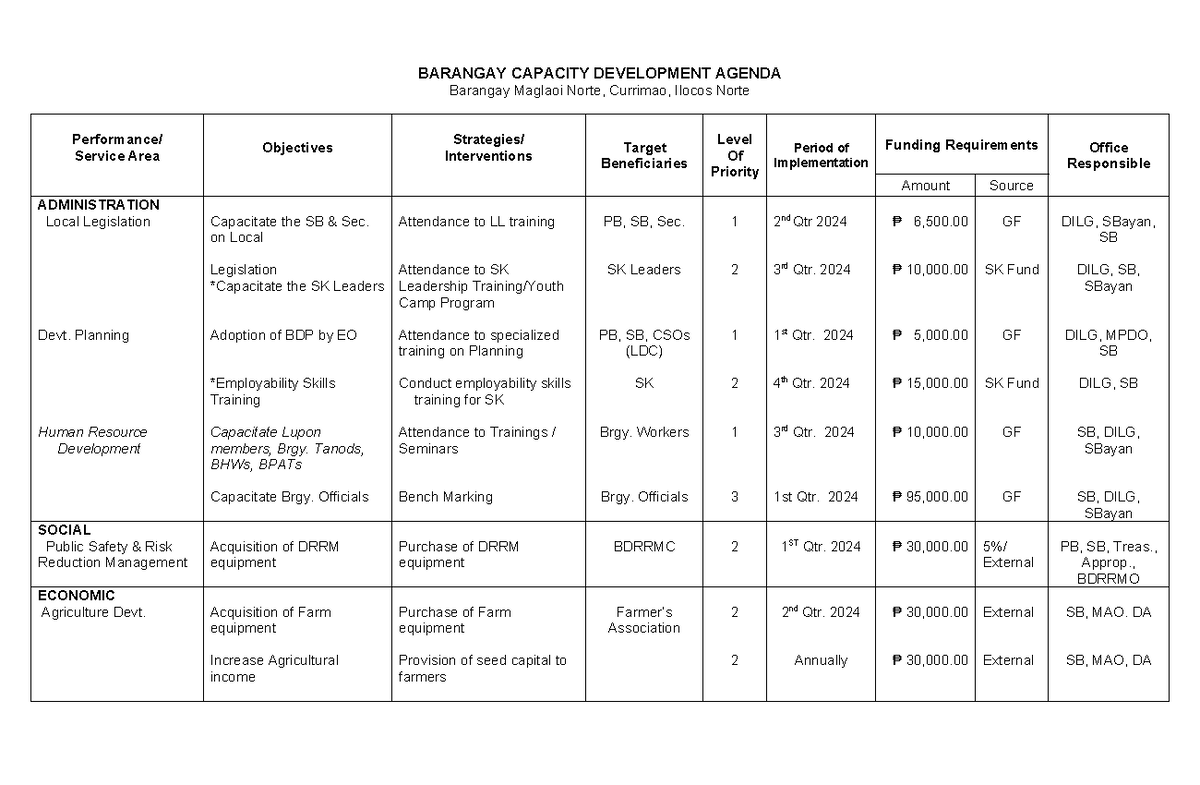 CAP-DEV-2024 - BARANGAY CAPACITY DEVELOPMENT AGENDA Barangay Maglaoi ...