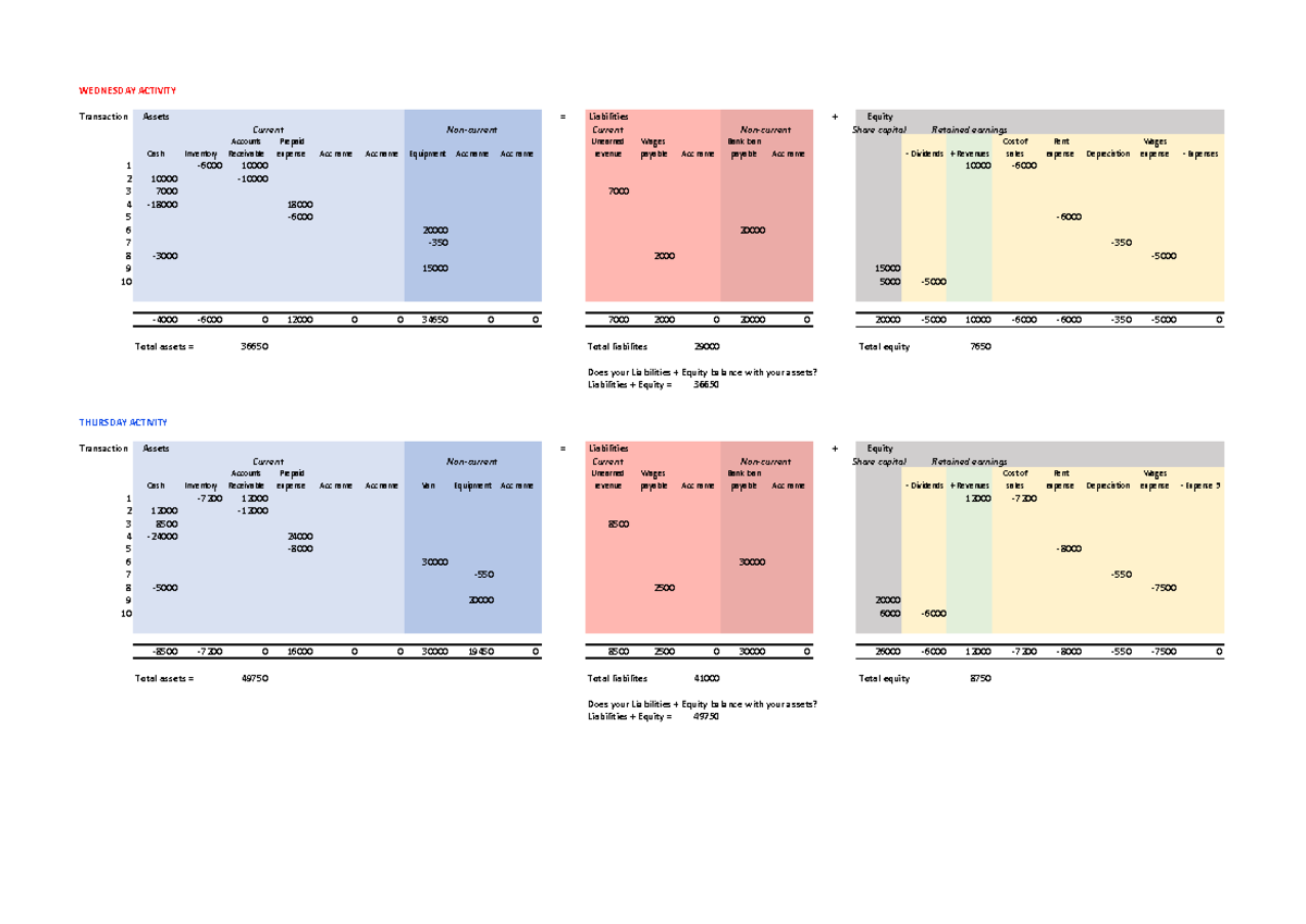 22108 AUT24 Topic 3 - Recording transactions - Solutions - WEDNESDAY ACTIVITY Transaction Assets ...