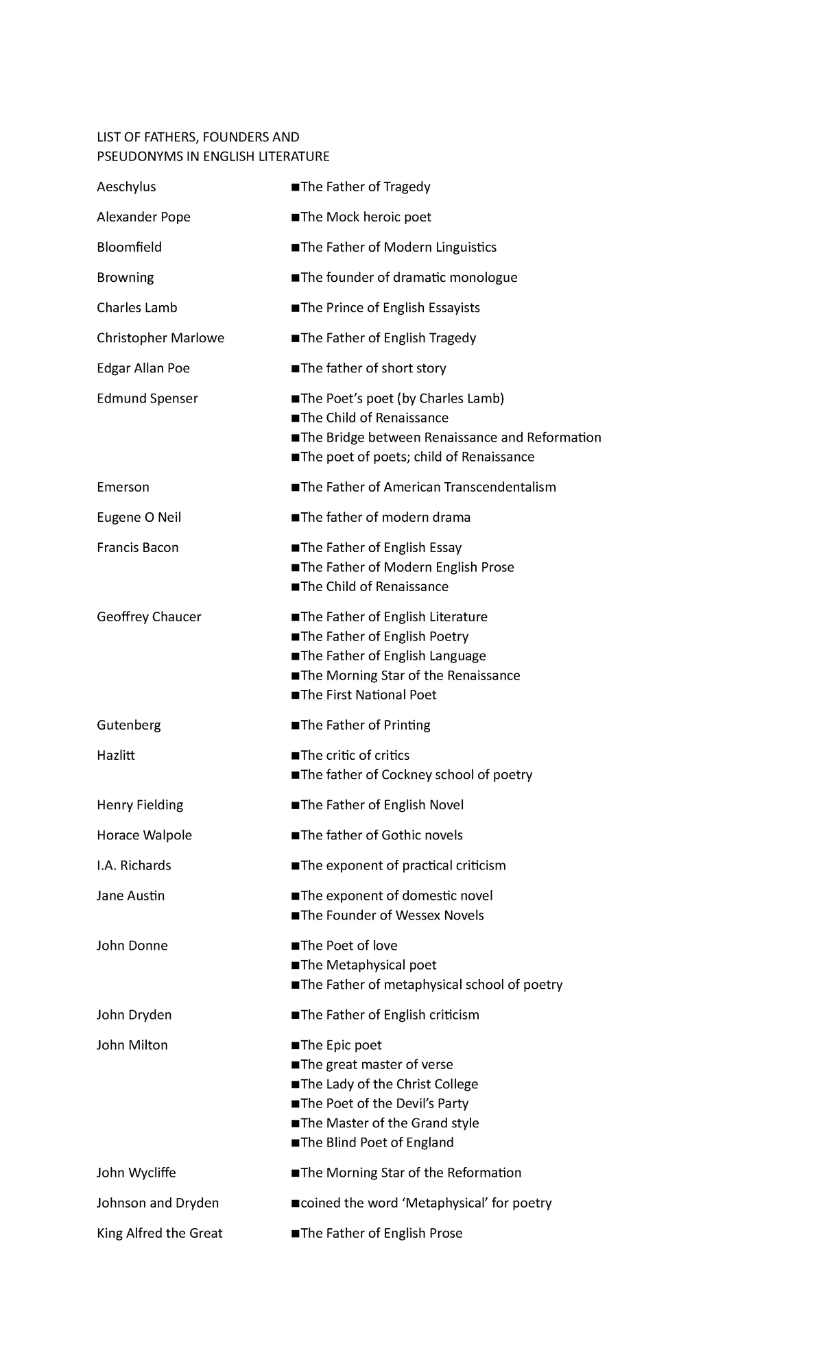 LIST OF Fathers - LIST OF FATHERS, FOUNDERS AND PSEUDONYMS IN ENGLISH ...