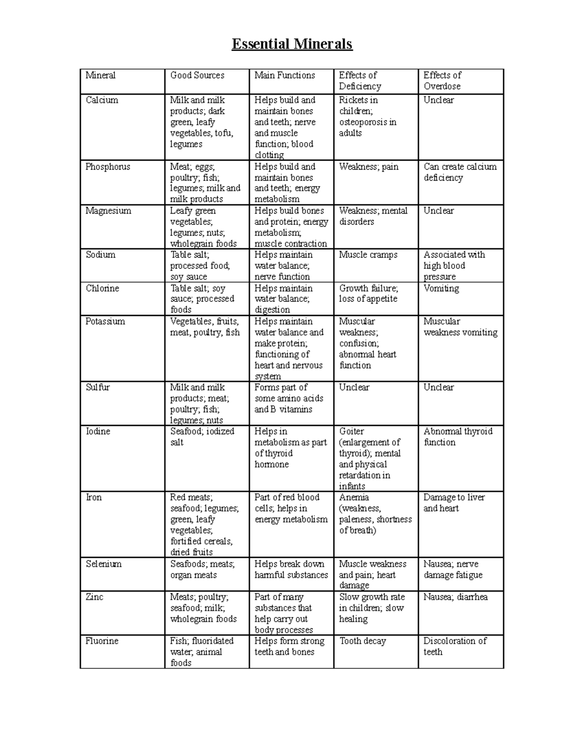 Vitamin & Minerak handout - Essential Minerals Mineral Good Sources ...