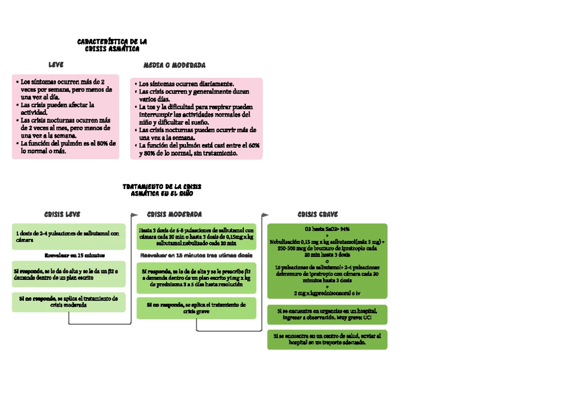 Asma 1 - CRISIS ASMATICA - Pediatría I - Algoritmo de manejo de ...