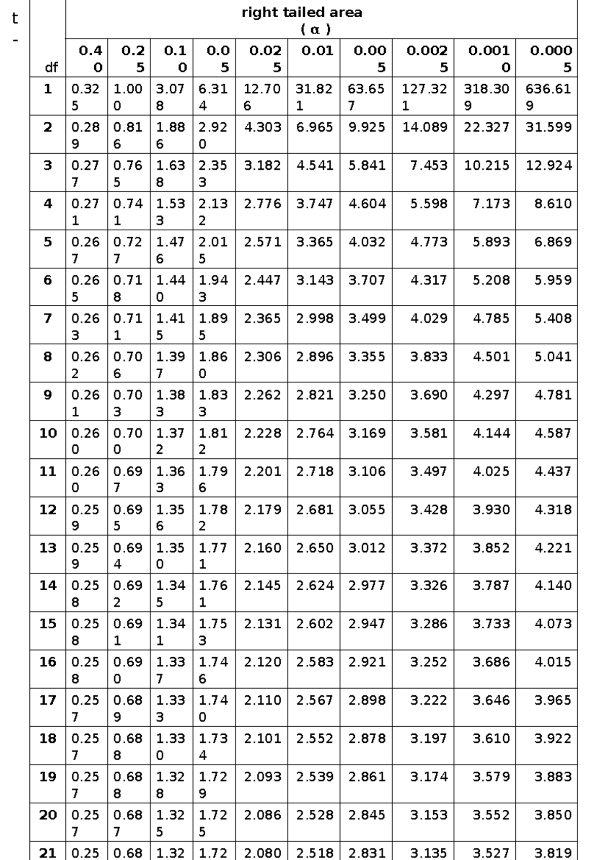 T-table - T-TABLE - t - df right tailed area ####### 0. ####### 0 ...