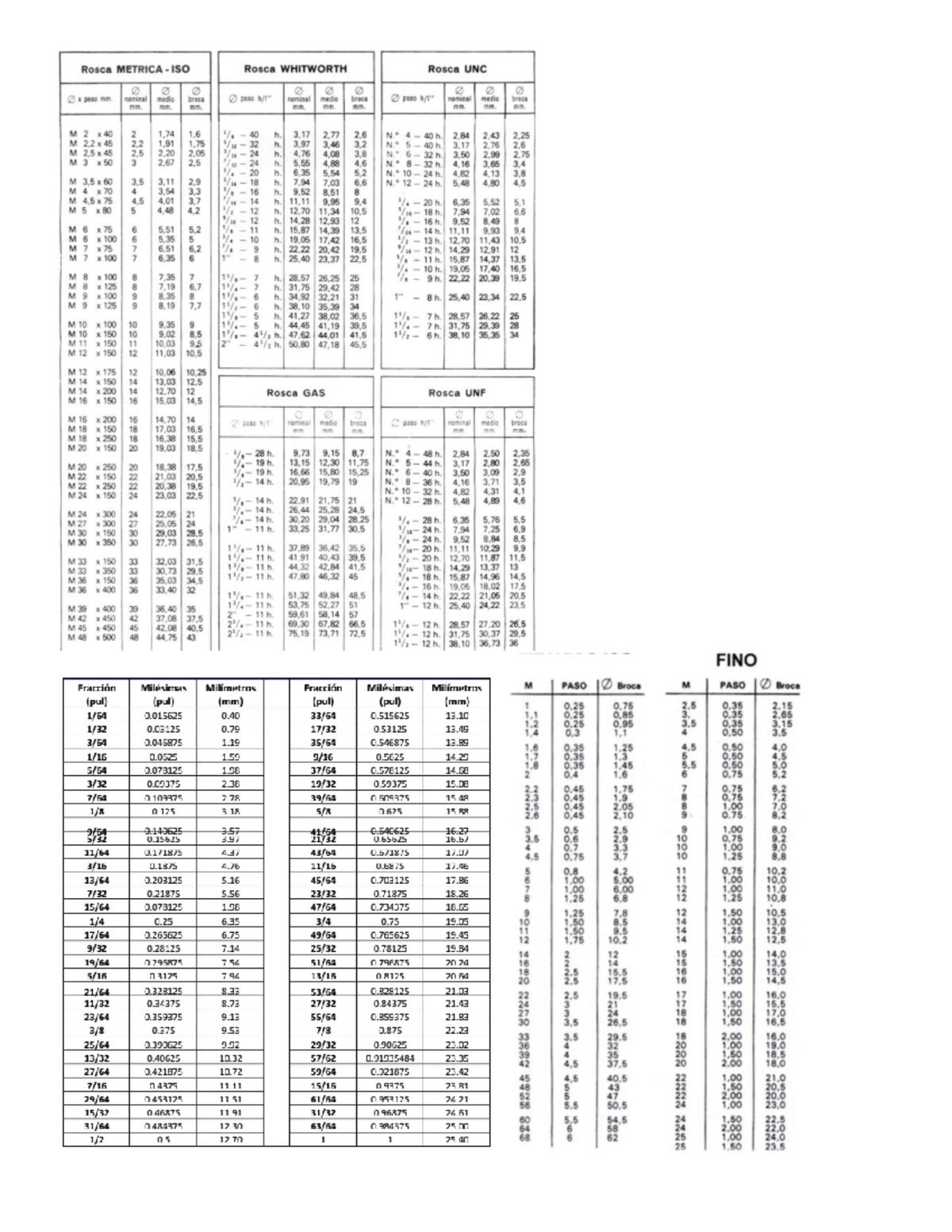 Tabla de conversiones - Rosca UNC Rosca WHITWORTH medio broca nominal ...