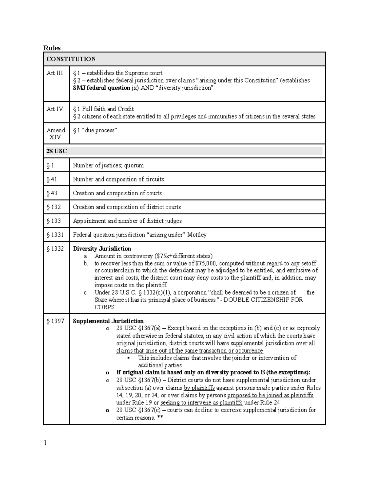 Civprooutline copy - Claussen Civ Pro Outline - Rules CONSTITUTION Art ...