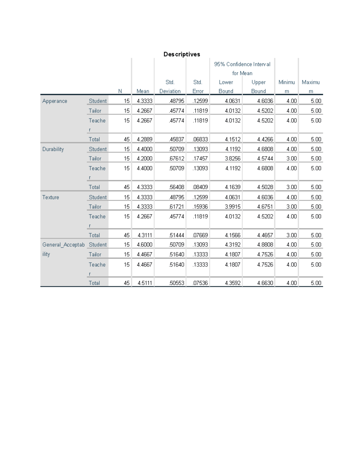 SPSS-Results Retaso-Hats - Descriptives N Mean Std. Deviation Std ...