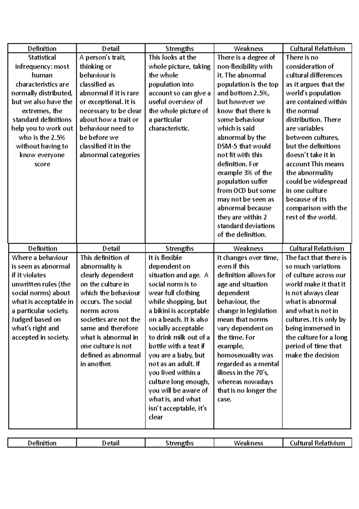 Pycho abnormallity table - Definition Detail Strengths Weakness ...