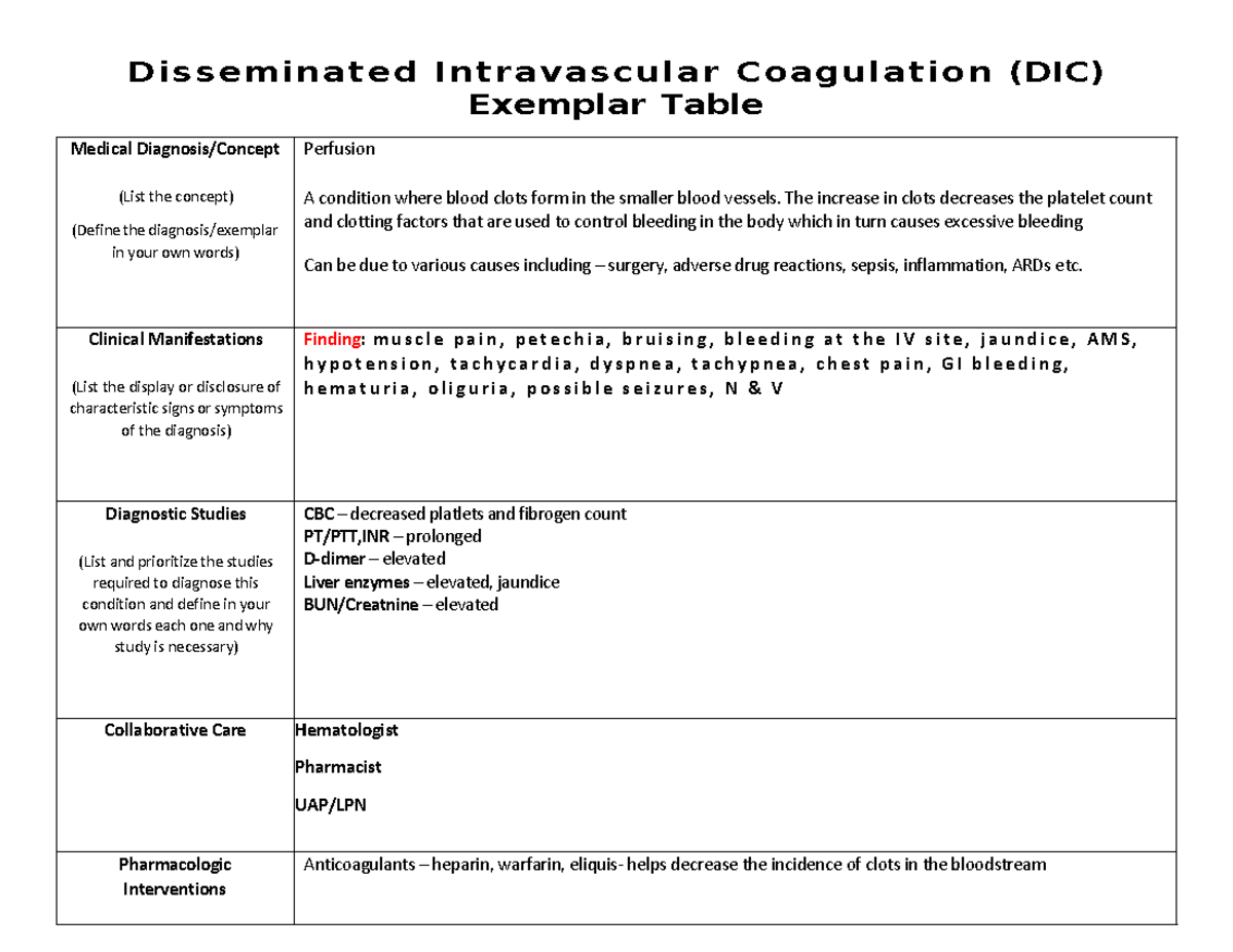 DIC Concept Map - Disseminated Intravascular Coagulation (DIC) Exemplar ...
