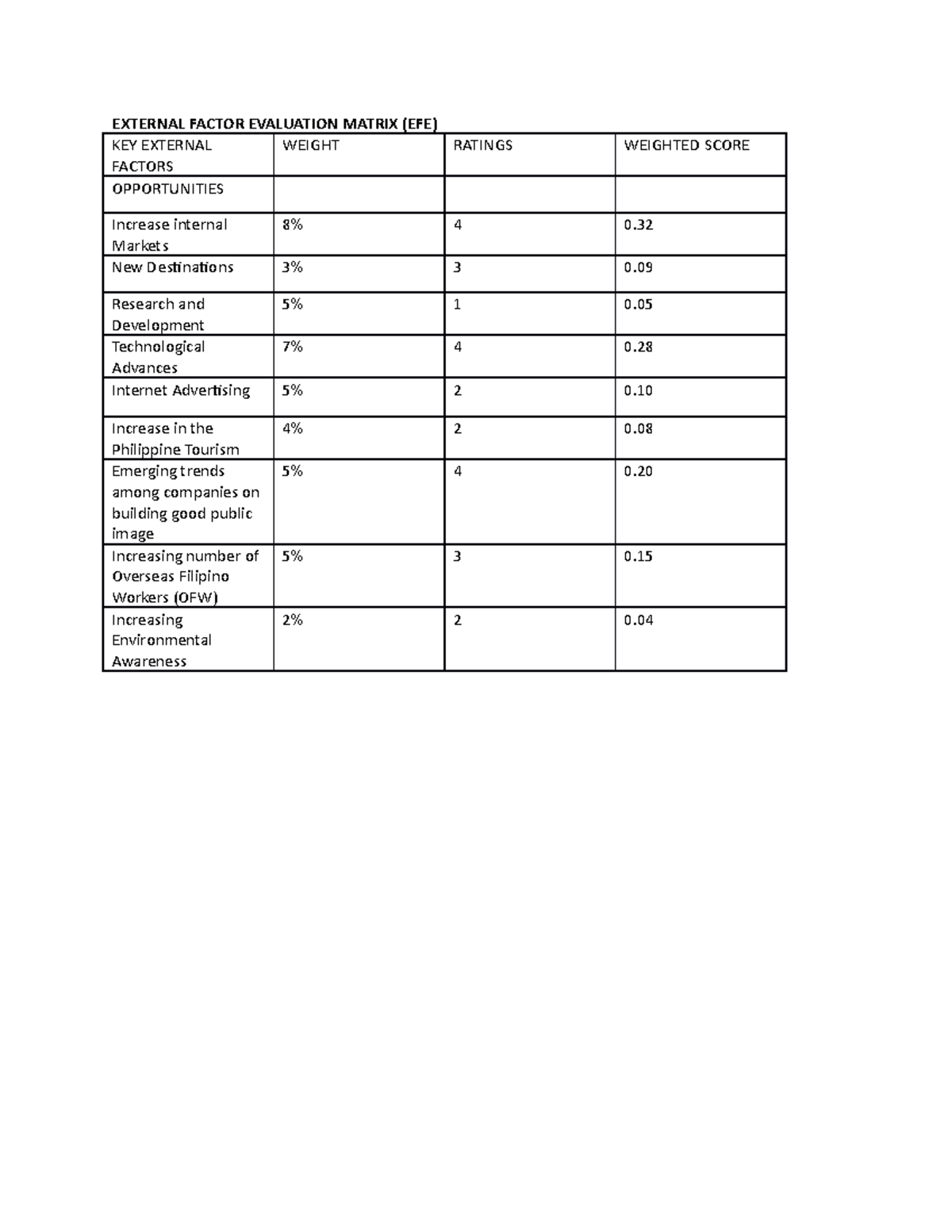 Talon-PAL-final - Talon PAL - EXTERNAL FACTOR EVALUATION MATRIX (EFE ...