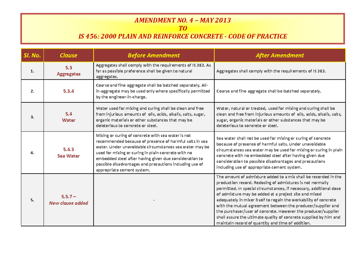 Amendments Comparison Document - Sl. No. Clause Before Amendment After ...