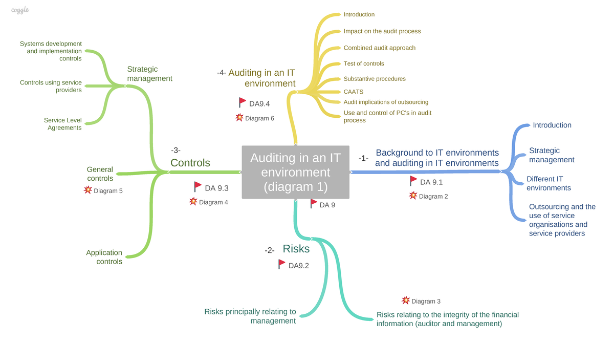 1. Auditing in an IT environment diagram 1 - Auditing in an IT ...