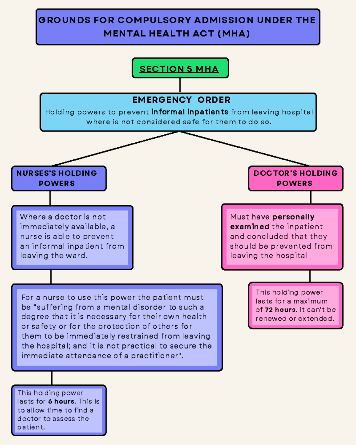 Mental health Section 5 flowchart - GROUNDS FOR COMPULSORY ADMISSION ...
