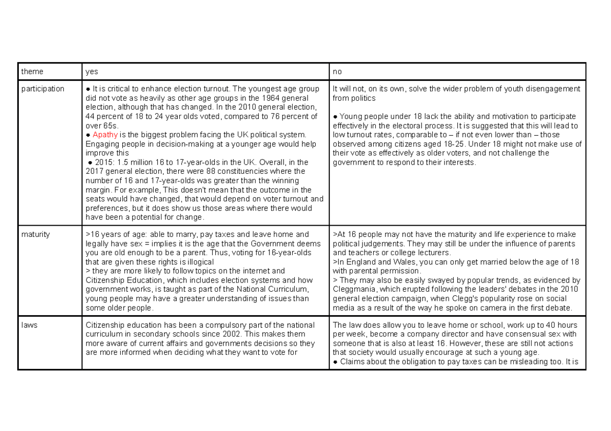 Should the voting age be lowered to 16 - theme yes no participation It ...