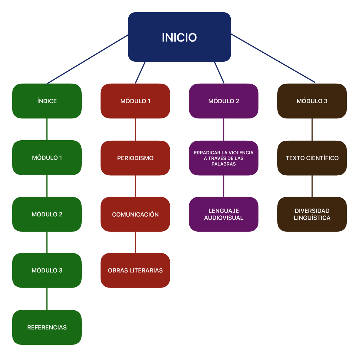 Mapa de Navegación - Una guía excelente - Integrar Para Masificar ...