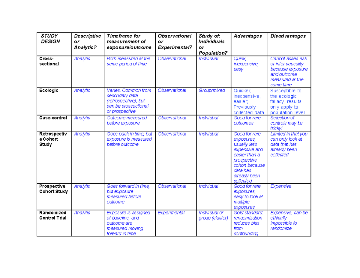 HM4- Study Design Table Study Guide - STUDY DESIGN Descriptive or ...