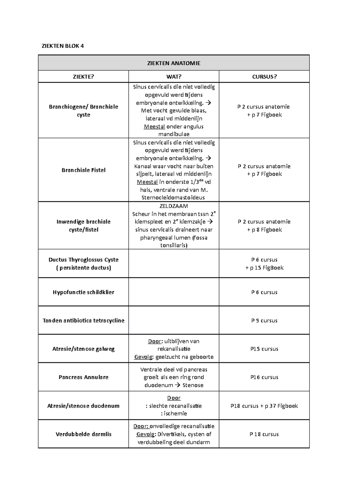 GI en endocrien stelsel overzicht besproken ziekten - ZIEKTEN BLOK 4 ...