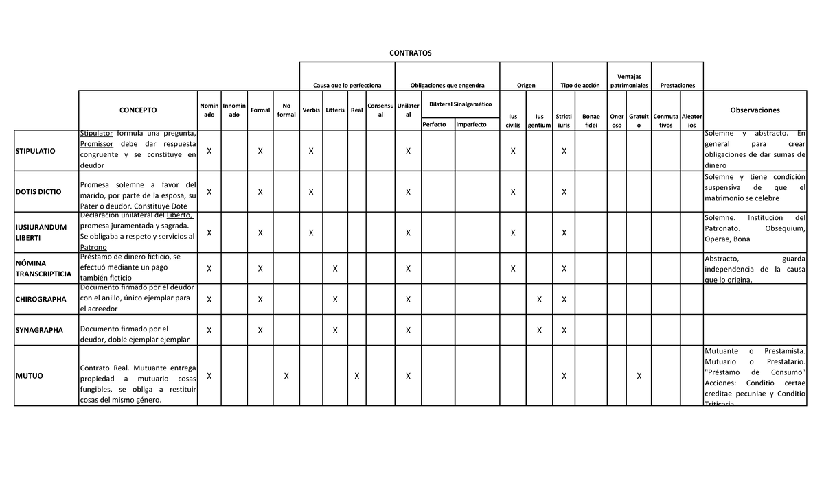 Síntesis contratos romano - Perfecto Imperfecto STIPULATIO ...