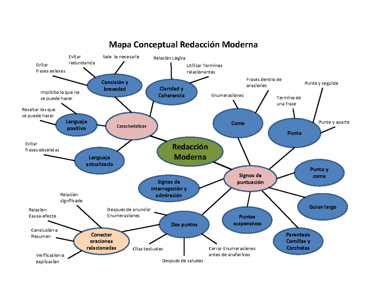 Mapa Conceptual Redaccion Moderna - Resaltar los quese puede hacer ...