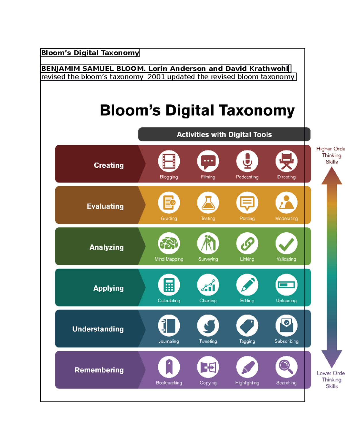 Inbound 3554021376059225866 - Bloom’s Digital Taxonomy BENJAMIM SAMUEL ...